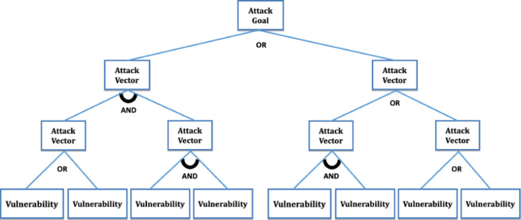 Examples Of Threat Modeling That Create Secure Design Patterns