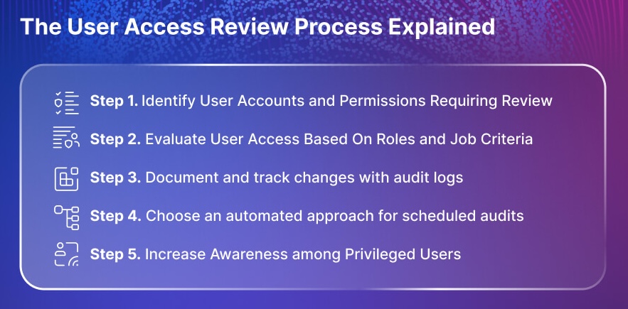 User Access Review Template (with download) | Memcyco