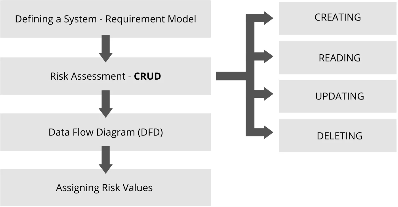 Examples of Threat Modeling That Create Secure Design Patterns